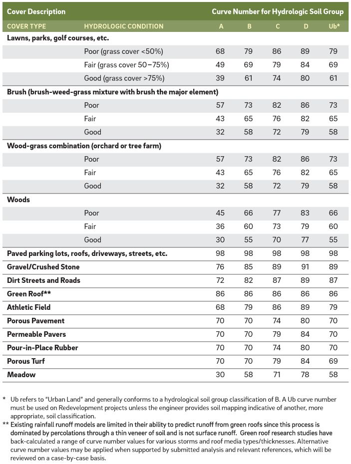 3.4 How To Show Compliance – Development Services