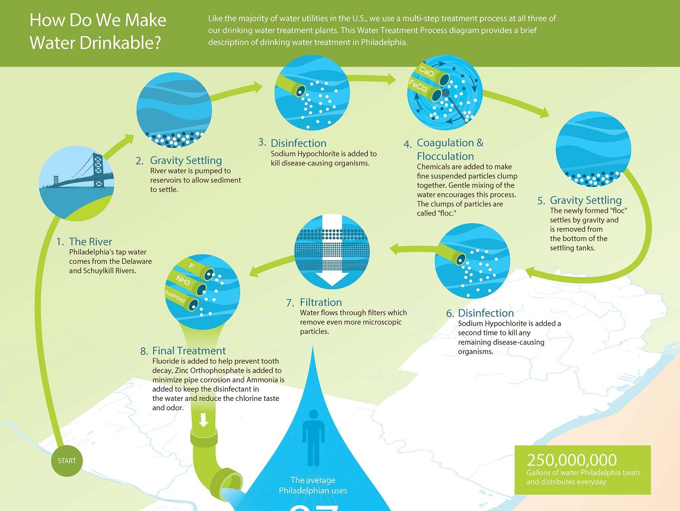 Drinking Water – Philadelphia Water Department